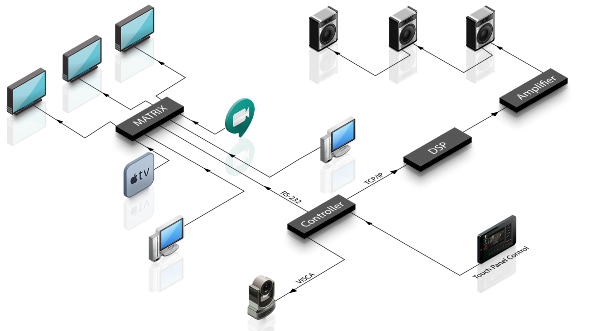 APAV control systems for multi-media devices