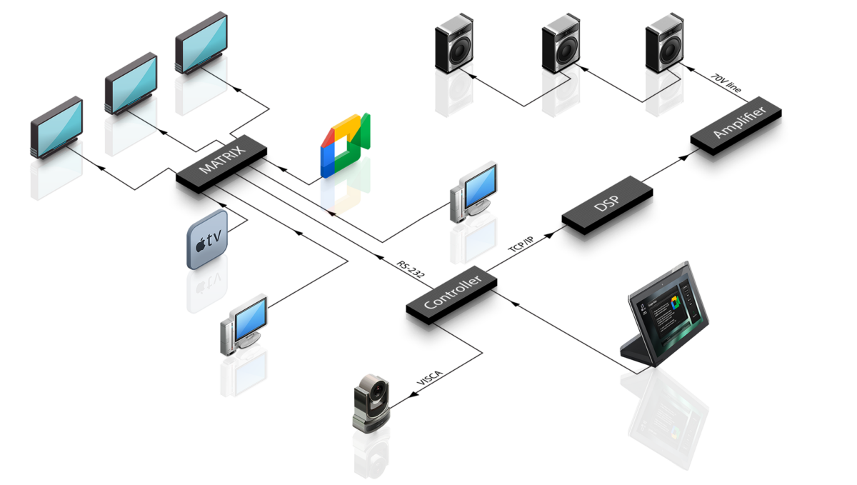 APAV control systems for multi-media devices